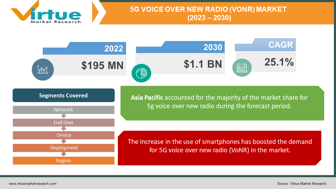 5G Voice over New Radio (VoNR) Market | Size, Share, Growth | 2023 - 2030