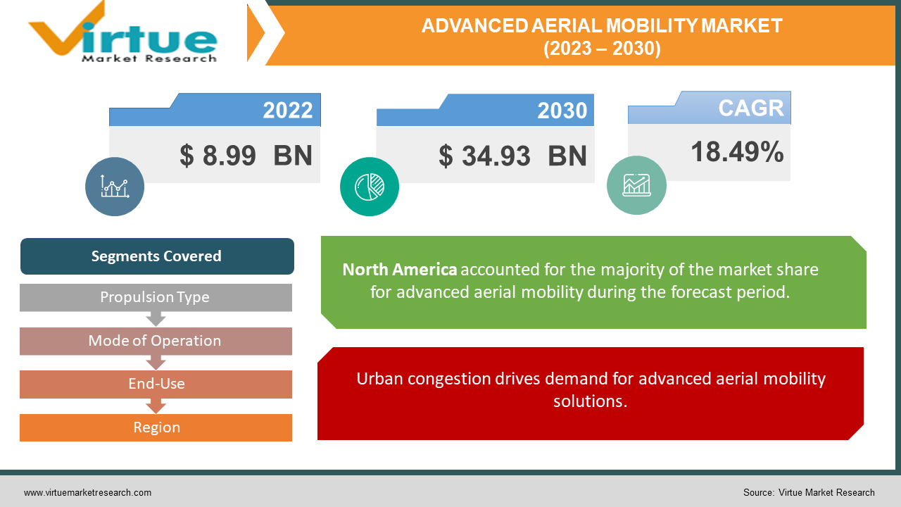 Advanced Aerial Mobility Market | Size, Share, Growth | 2023 - 2030
