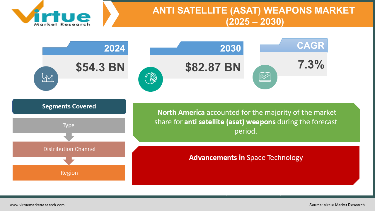 Anti Satellite (ASAT) Weapons Market | Size, Share, Growth | 2025 - 2030