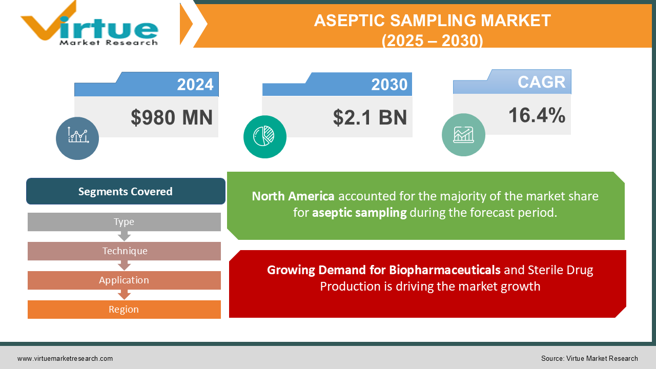 Aseptic Sampling Market | Size, Share, Growth | 2025 - 2030