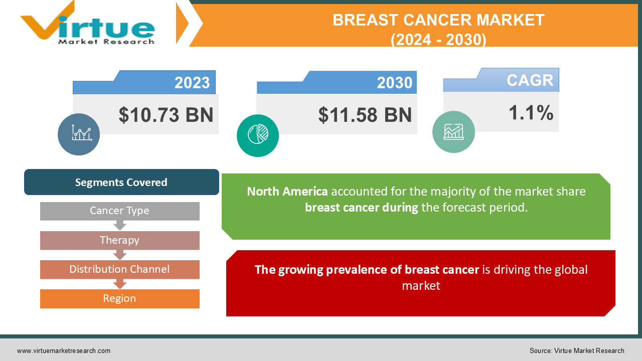 Breast Cancer Market | Size, Share, Growth | 2024 – 2030