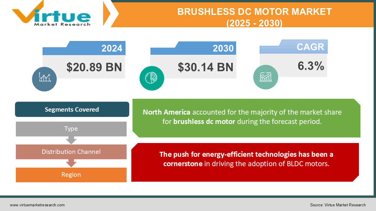 Brushless DC Motor Market | Size, Share, Growth | 2025 - 2030