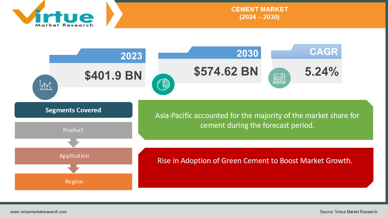 Cement Market | Size, Share, Growth | 2024 -2030