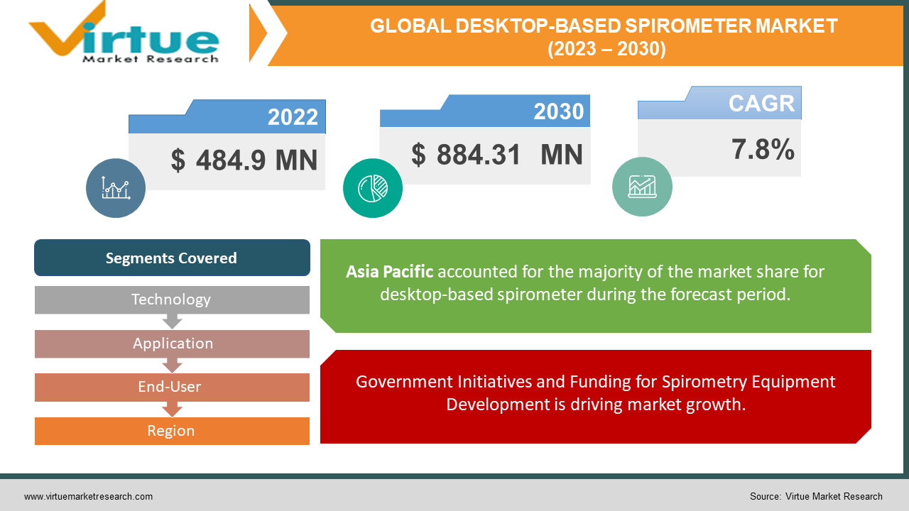 Desktop Based Spirometer Market | Size, Share, Growth | 2023 - 2030
