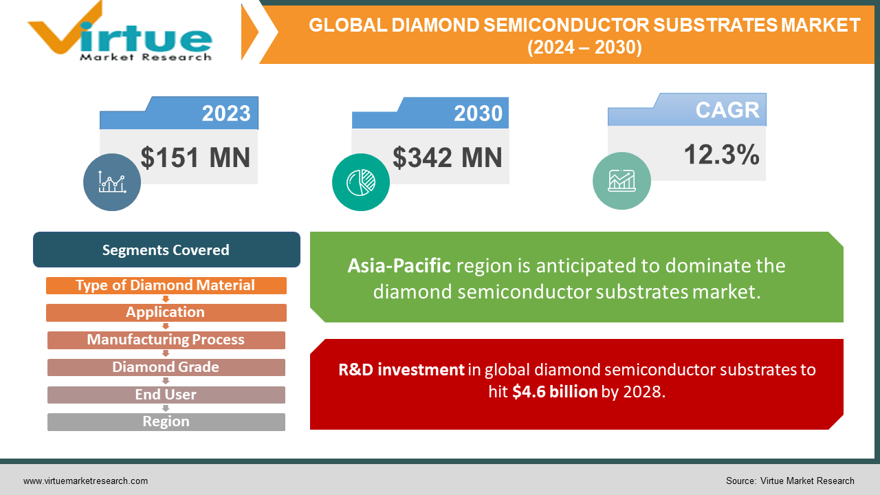 Diamond Semiconductor Substrates Market | Size, Share, Growth | 2024 - 2030