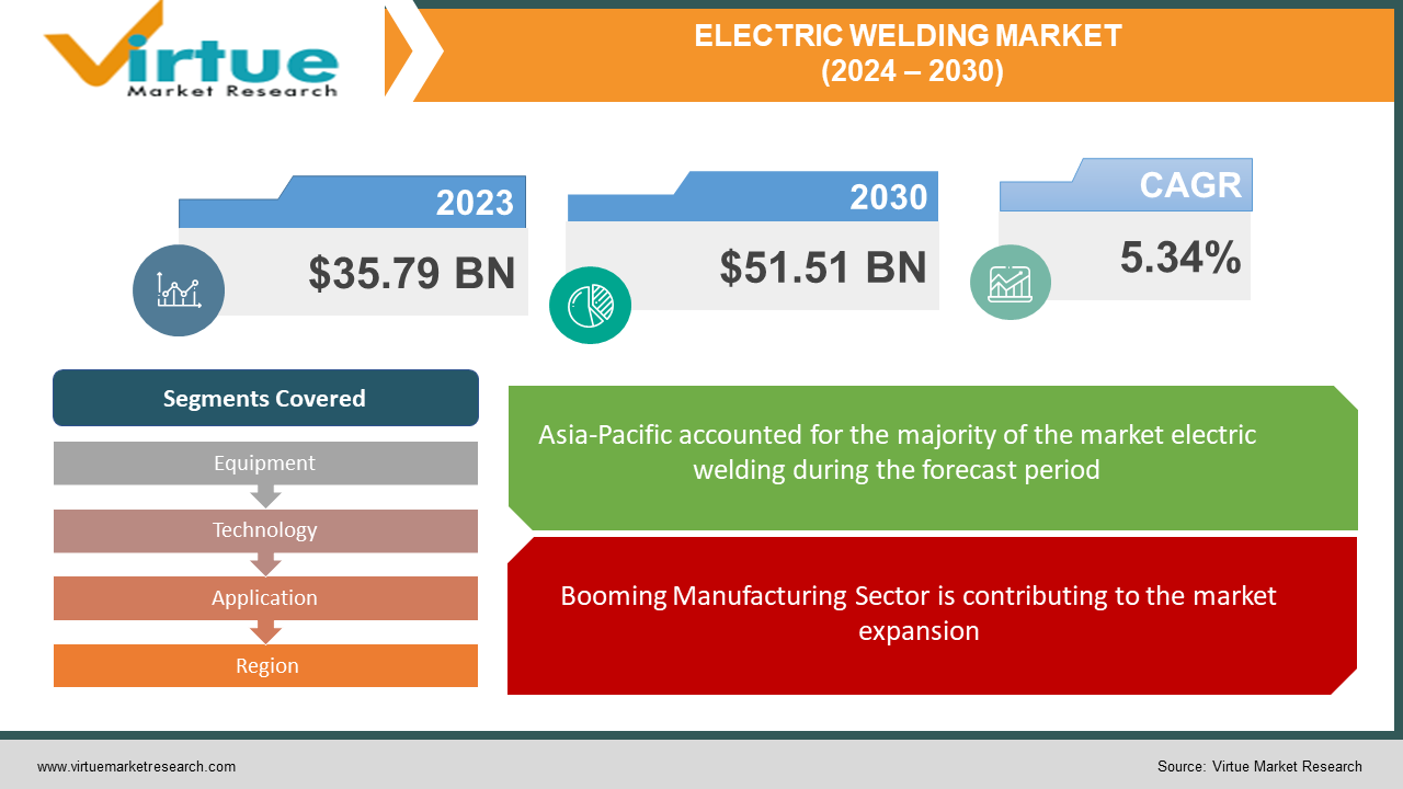 Electric Welding Market | Size, Share, Growth | 2024 – 2030