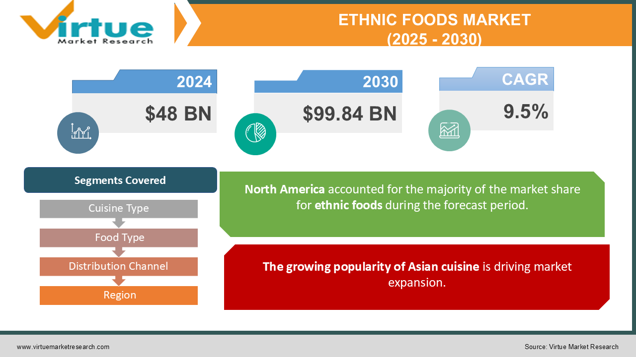 Ethnic Foods Market | Size, Share, Growth | 2025 - 2030