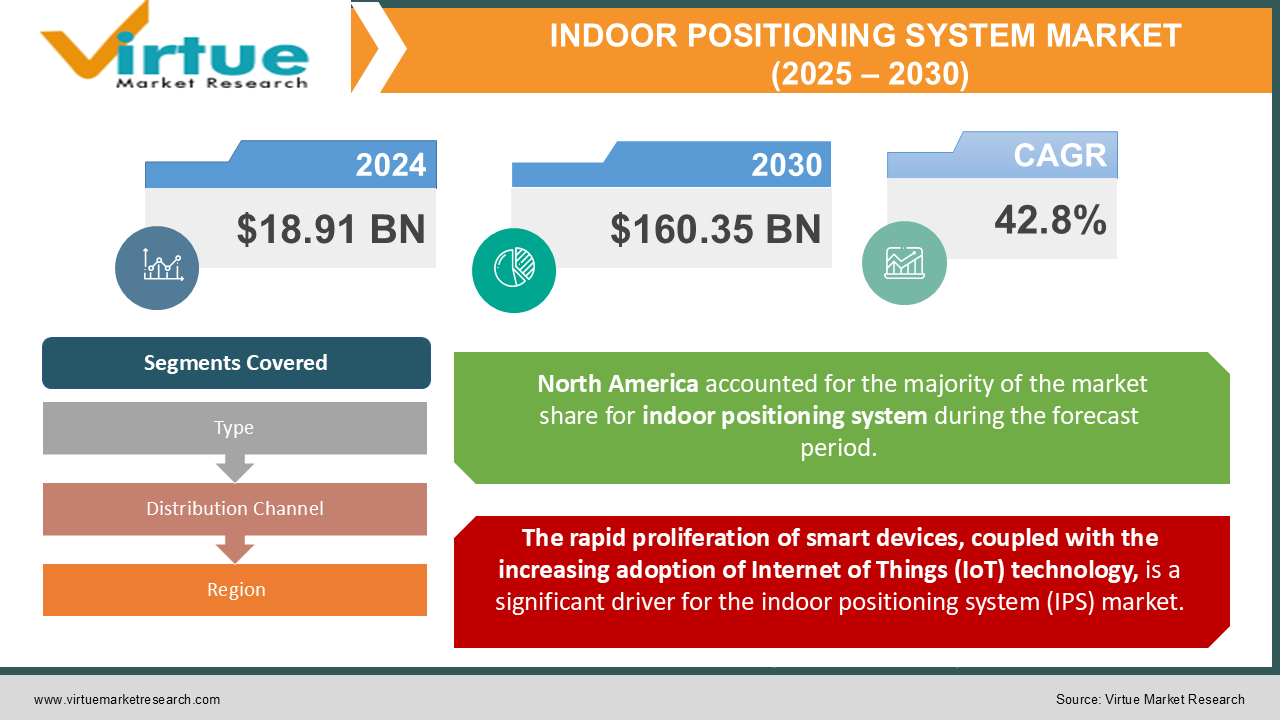 Indoor Positioning System Market | Size, Share, Growth | 2025 - 2030