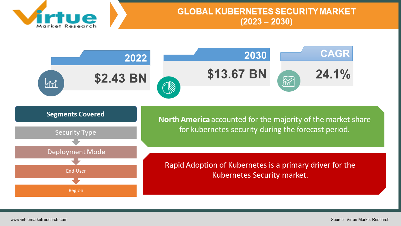 Kubernetes Security Market | Size, Share, Growth | 2023 - 2030