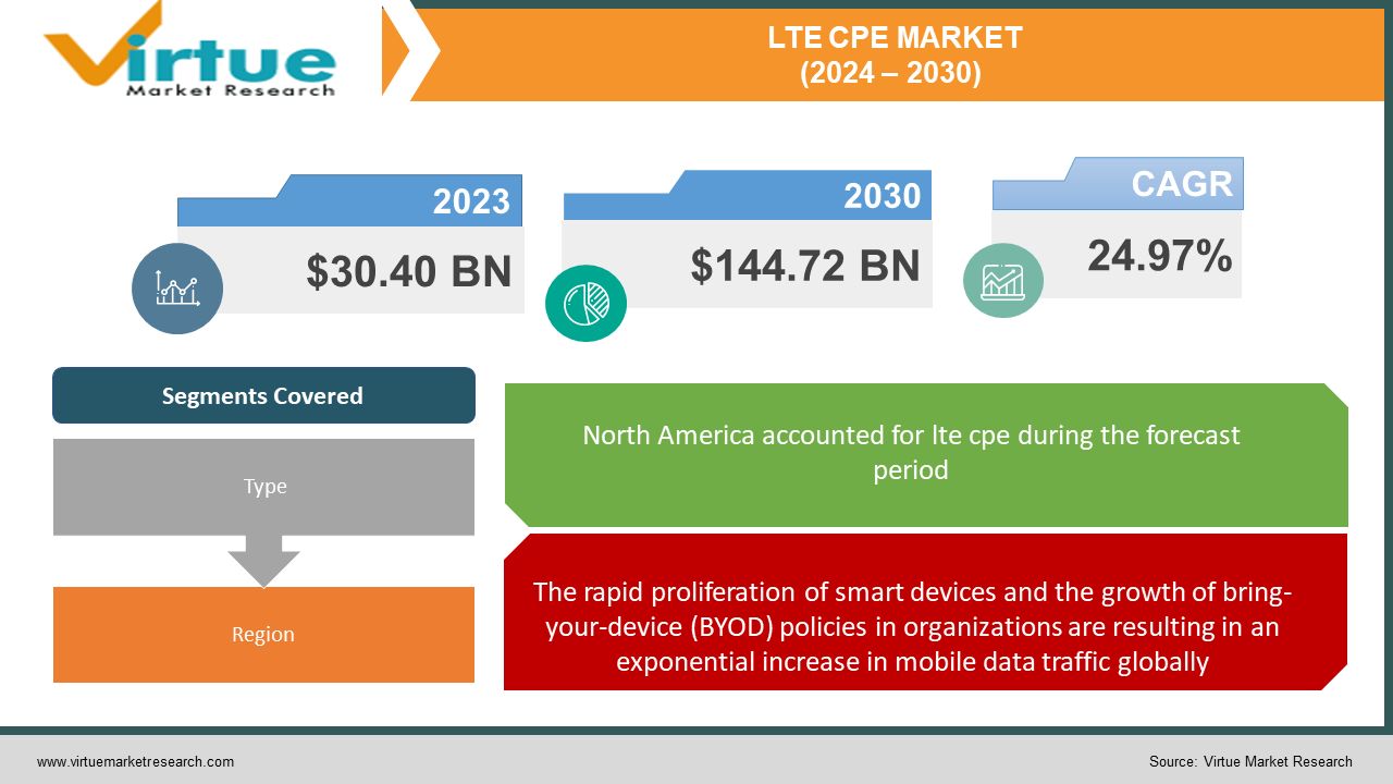 LTE CPE Market | Size, Share, Growth | 2024 - 2030