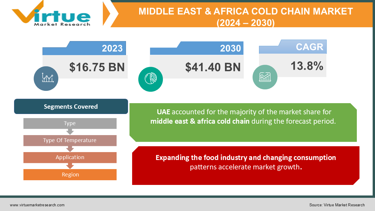 Middle East & Africa Cold Chain Market | Size, Share, Growth | 2024 - 2030