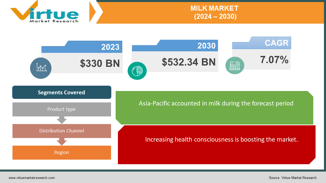 Milk Market | Size, Share, Growth | 2024 – 2030