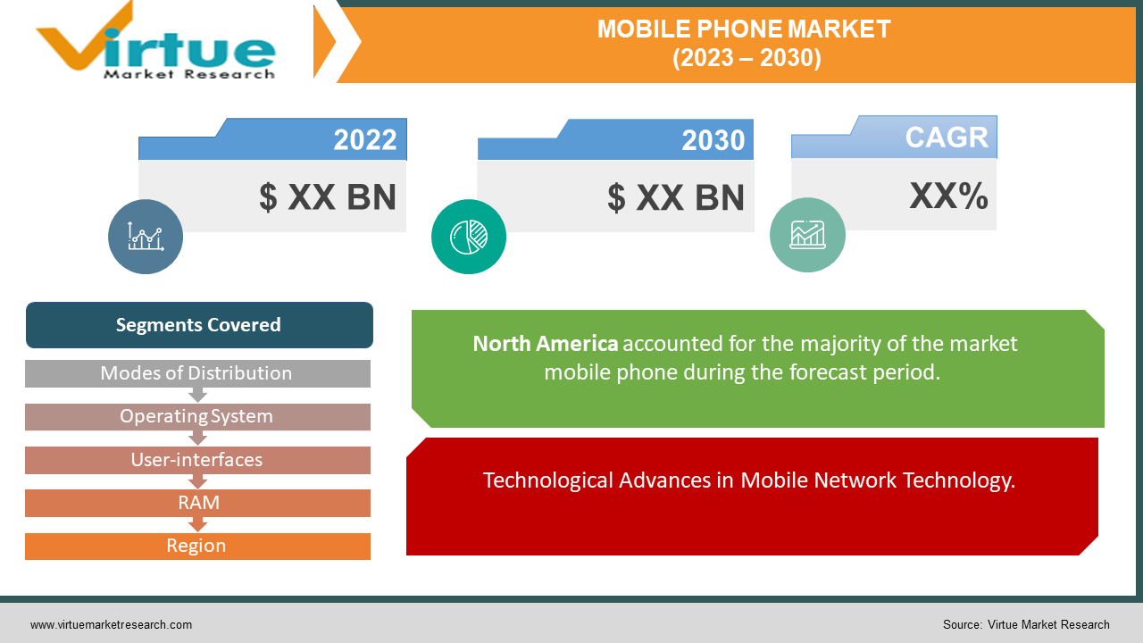 Mobile Phone Market | Size, Share, Growth | 2023 - 2030