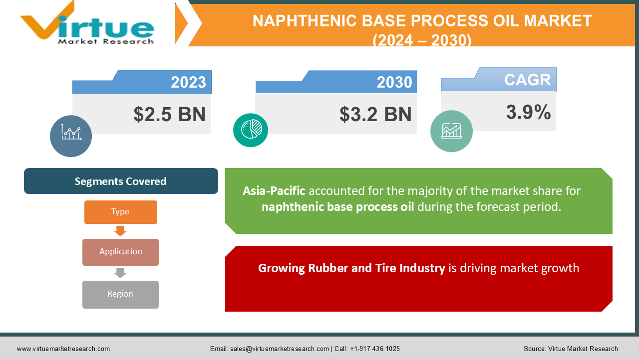 Naphthenic Base Process Oil Market | Size, Share, Growth | 2024 – 2030