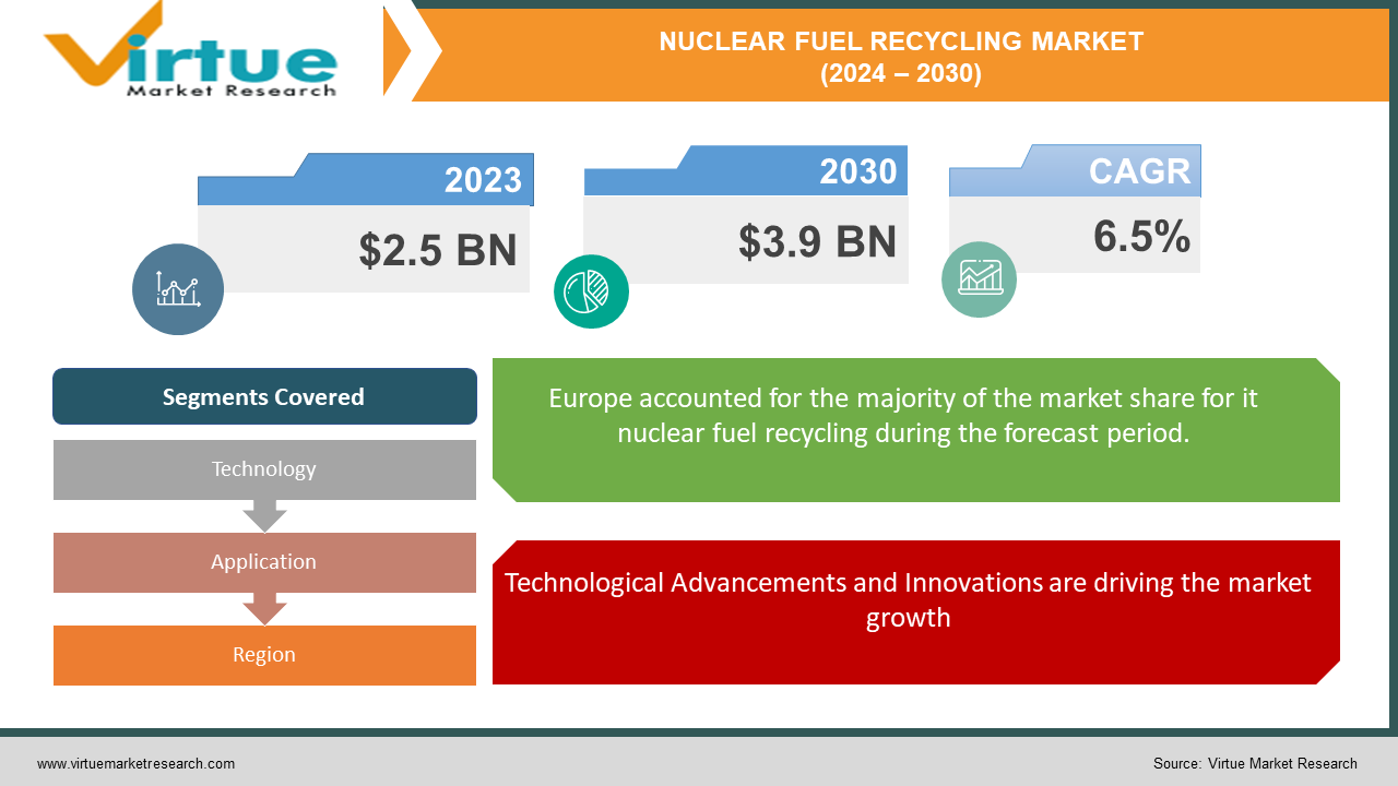 Nuclear Fuel Recycling Market | Size, Share, Growth | 2024 - 2030