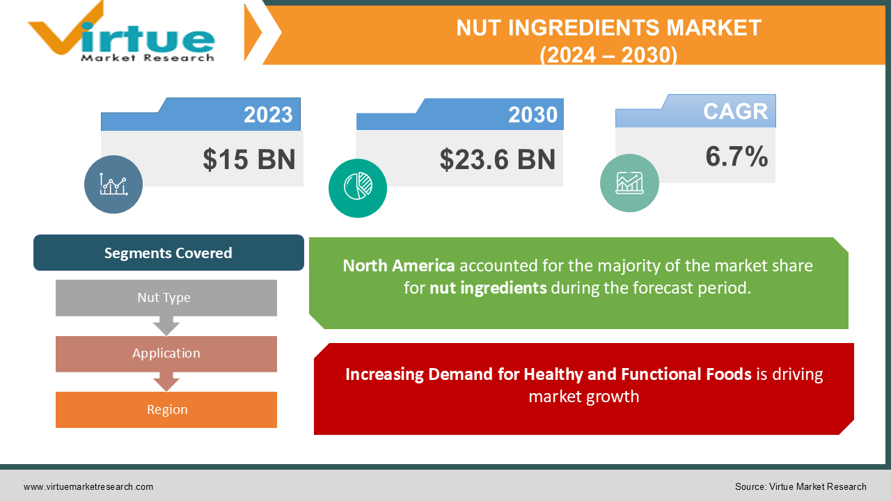 Nut Ingredients Market | Size, Share, Growth | 2024 - 2030