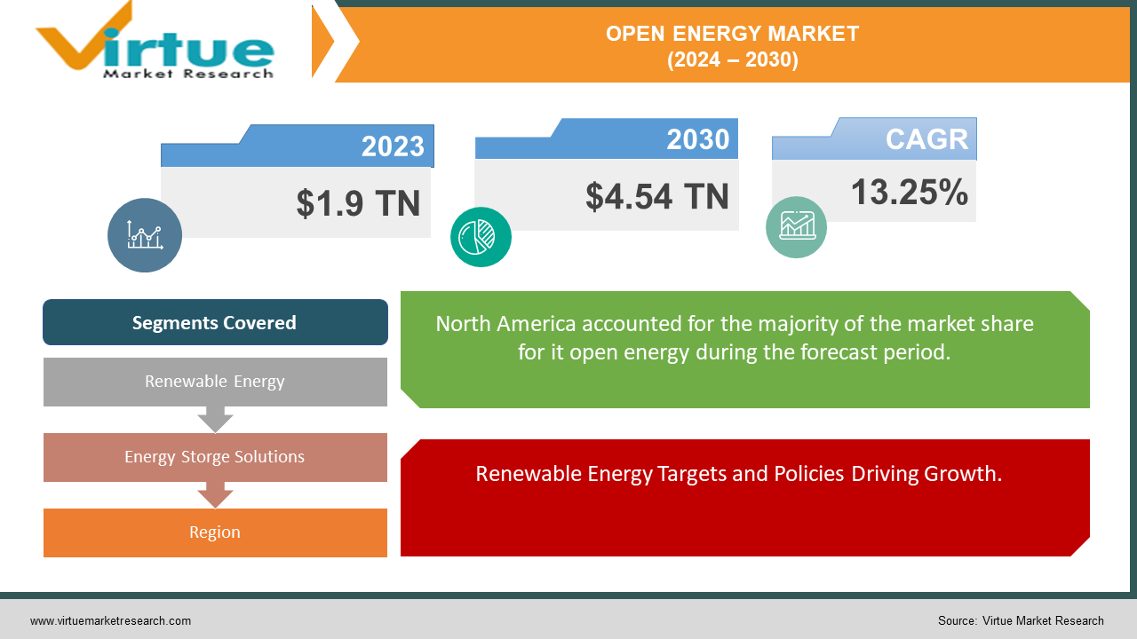 Open Energy Market | Size, Share, Growth | 2024 – 2030