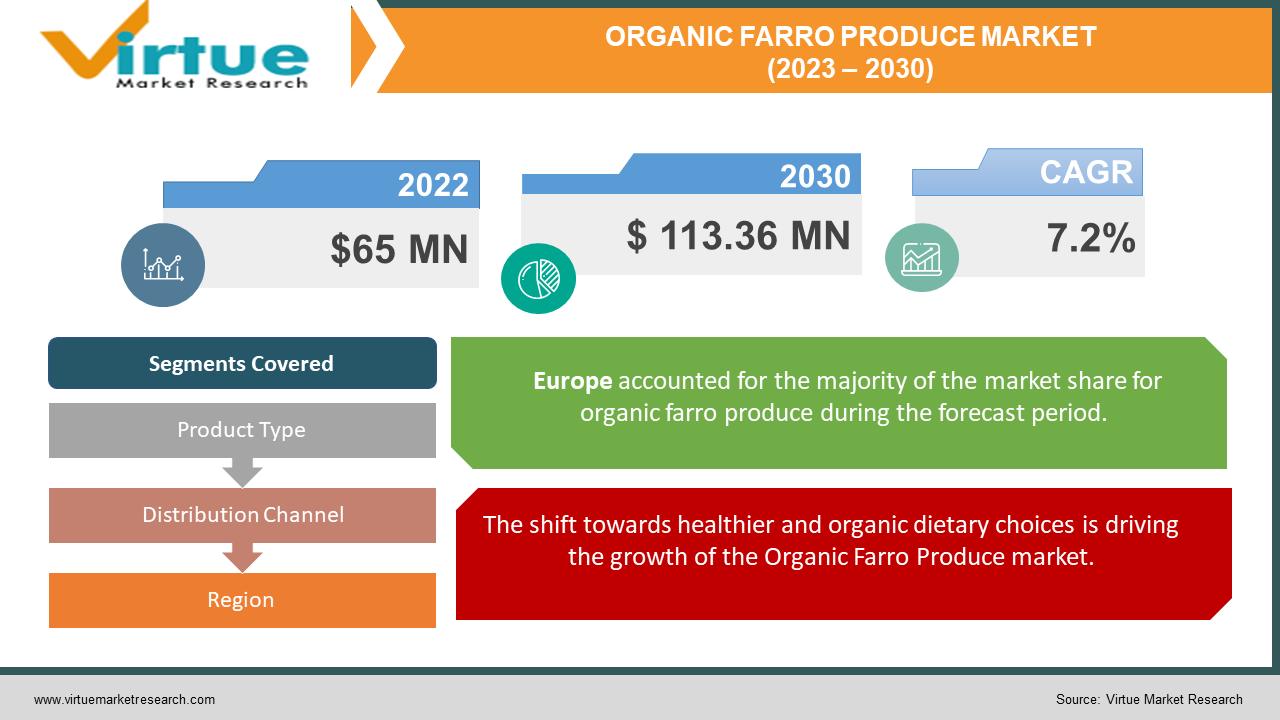 Organic Farro Produce Market | Size, Share, Growth | 2023 - 2030