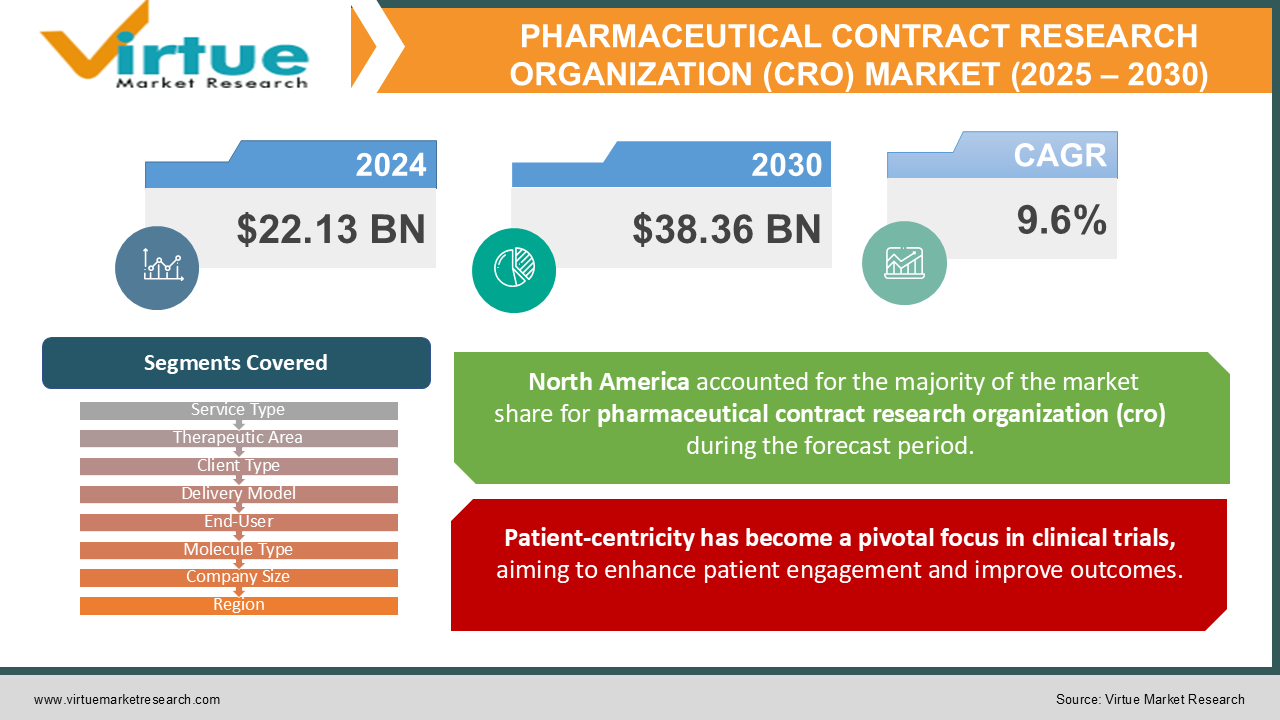 Pharmaceutical Contract Research Organization (CRO) Market | Size ...