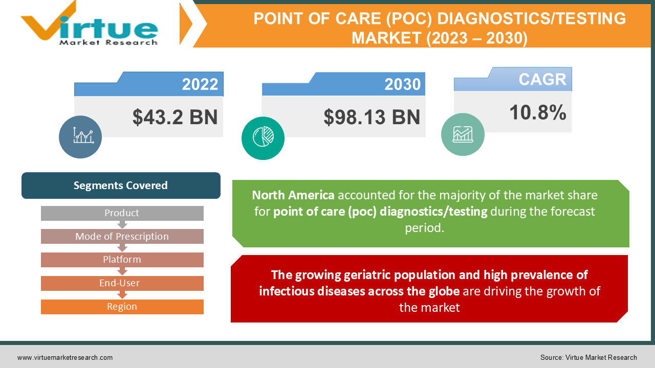 Point of Care (POC) Diagnostics/Testing Market | Size, Share, Growth ...