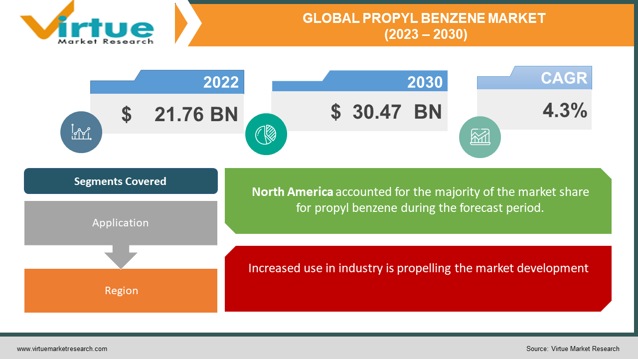 Propyl Benzene Market | Size, Share, Growth | 2023 – 2030