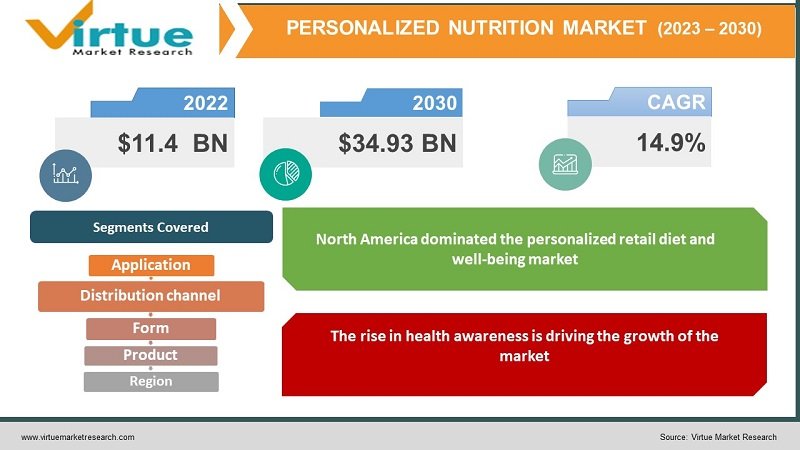 Personalized Nutrition Market | Size, Share, Growth | 2023 – 2030