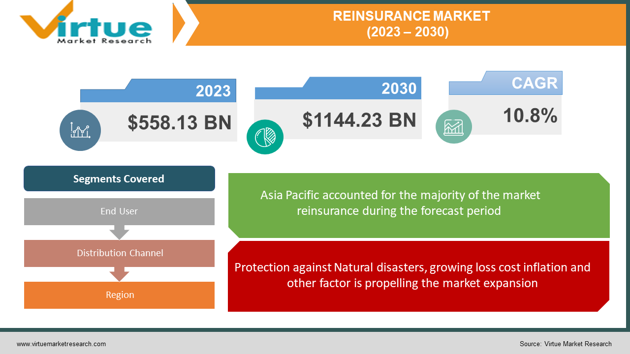 Reinsurance Market | Size, Share, Growth | 2023 - 2030