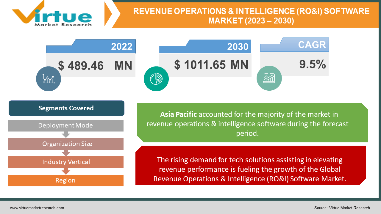 Revenue Operations & Intelligence (RO&I) Software Market | Size, Share ...