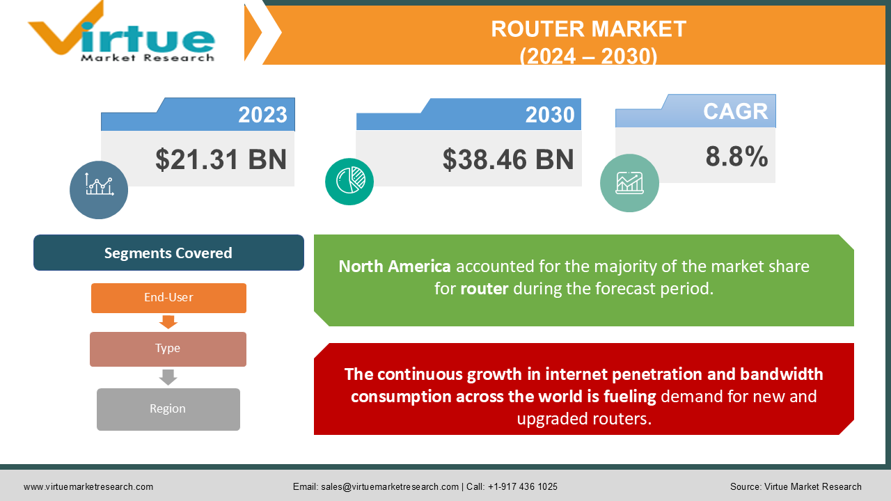 Router Market | Size, Share, Growth | 2024 - 2030