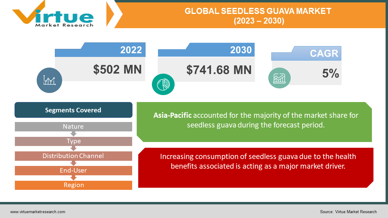 Seedless Guava Market | Size, Share, Growth | 2023 - 2030