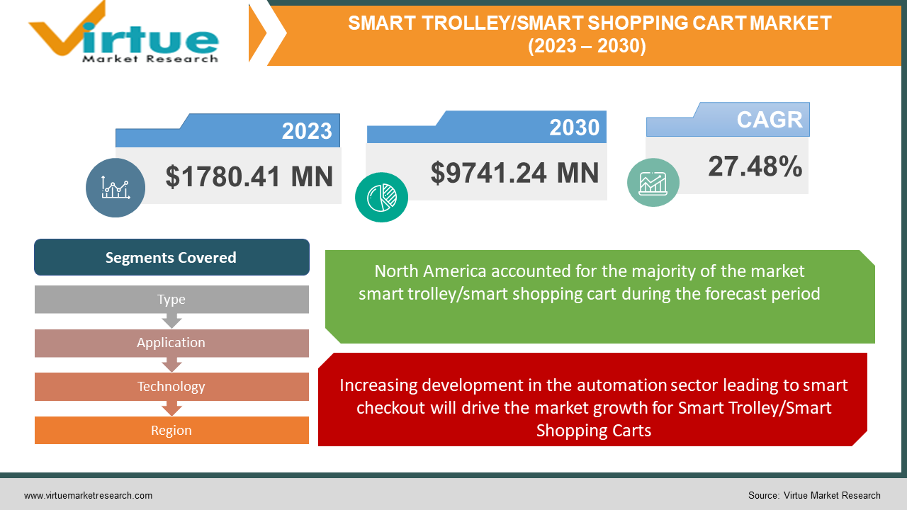 Smart trolley shopping cart market | Size, Share, Growth | 2023 - 2030