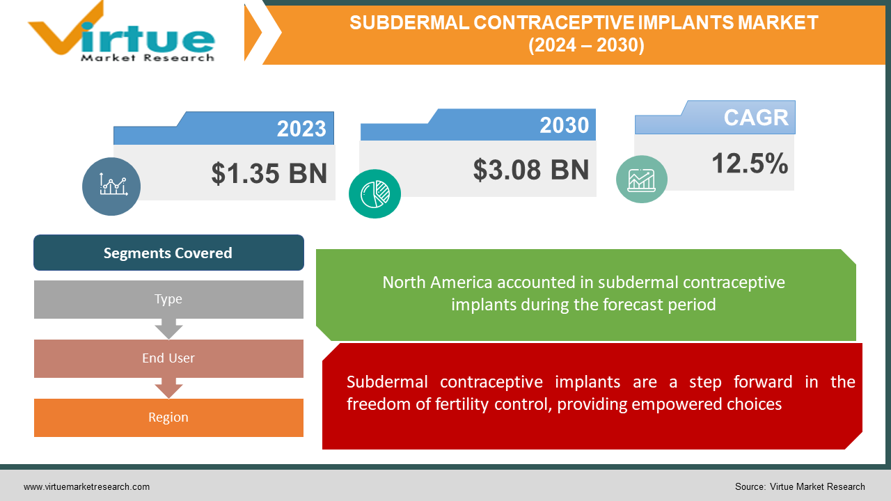 Subdermal Contraceptive Implants Market | Size, Share, Growth | 2024 - 2030
