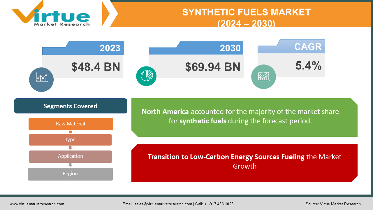 Synthetic Fuels Market | Size, Share, Growth | 2024 - 2030