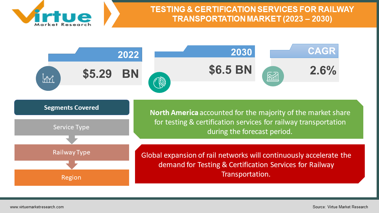 Testing & Certification Services for Railway Transportation Market ...