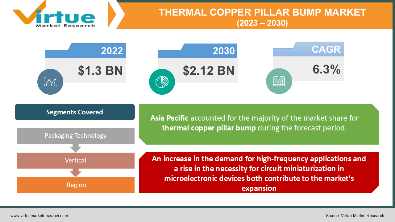 Thermal Copper Pillar Bump Market | Size, Share, Growth | 2023 – 2030