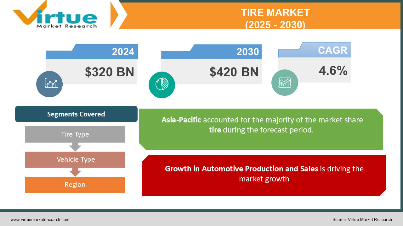 Tyre Market | Size, Share, Growth | 2024 - 2030
