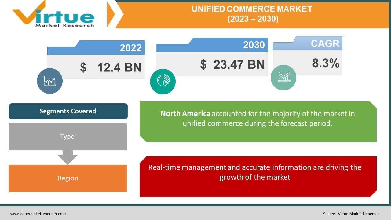 Unified Commerce Market | Size, Share, Growth | 2023 - 2030