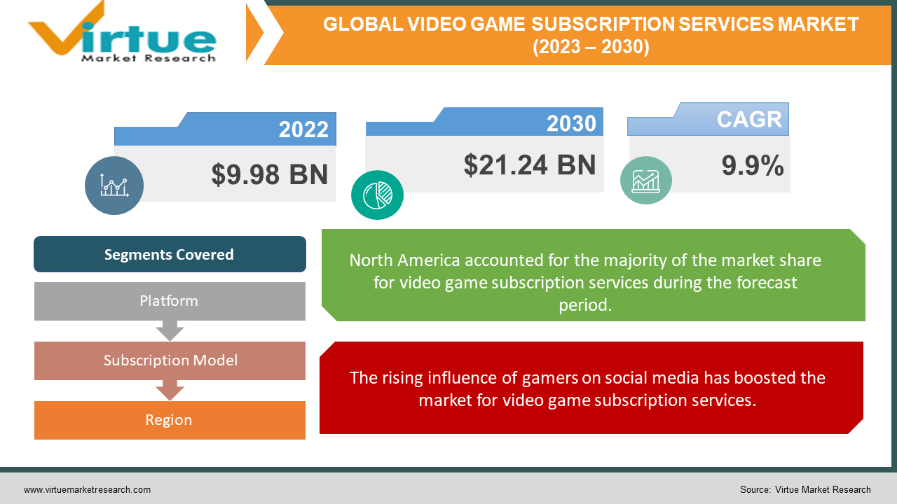 Video Game Subscription Services Market | Size, Share, Growth | 2023 - 2030