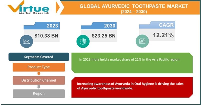 Global Ayurvedic Toothpaste Market | Size, overview, trends, and ...