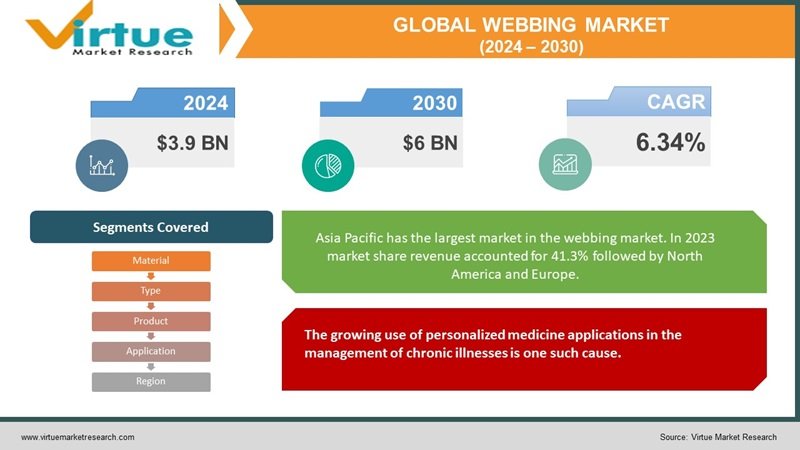 Global Webbing Market | Size, Overview, Trends, and Forecast | 2024 – 2030