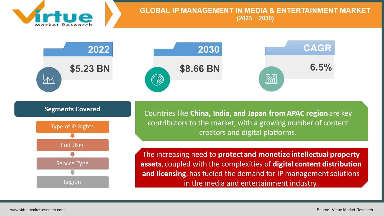 IP Management in Media & Entertainment Market | Size, Share, Growth ...
